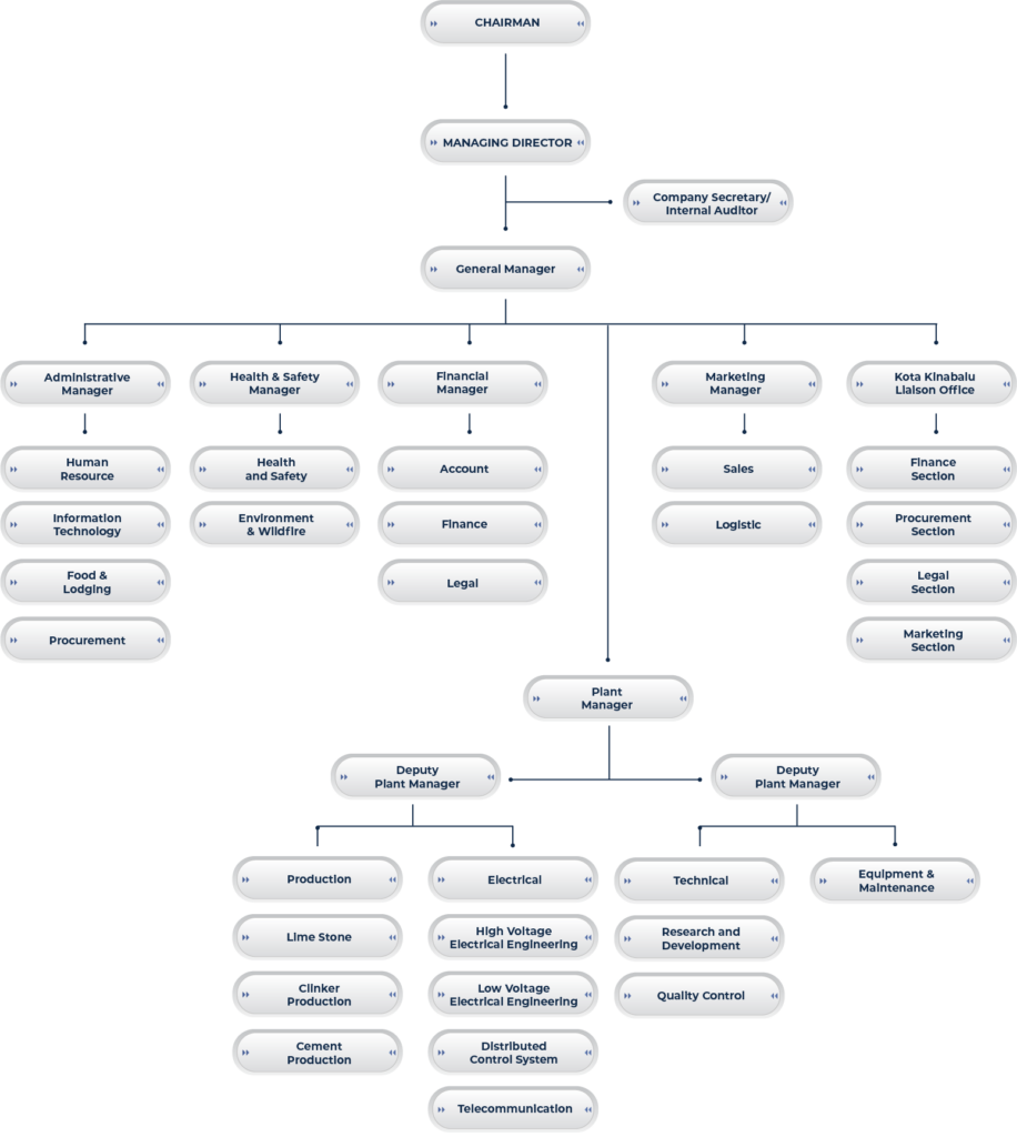 Overview – Borneo Cement Sabah